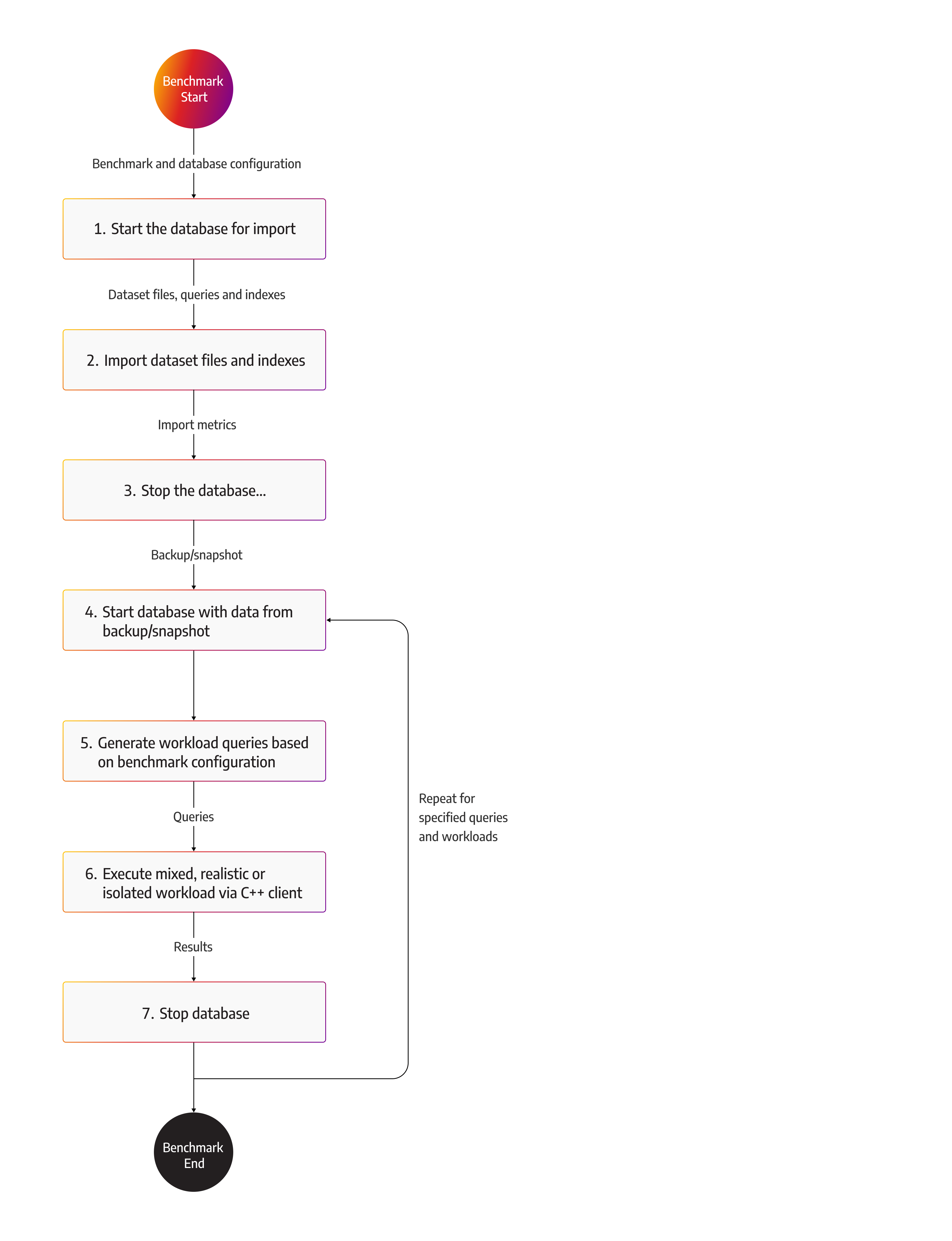 Introduction to Benchgraph and its Architecture
