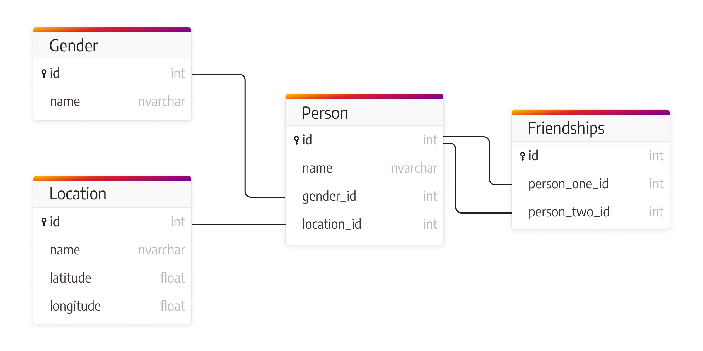 SQL vs NoSQL Databases