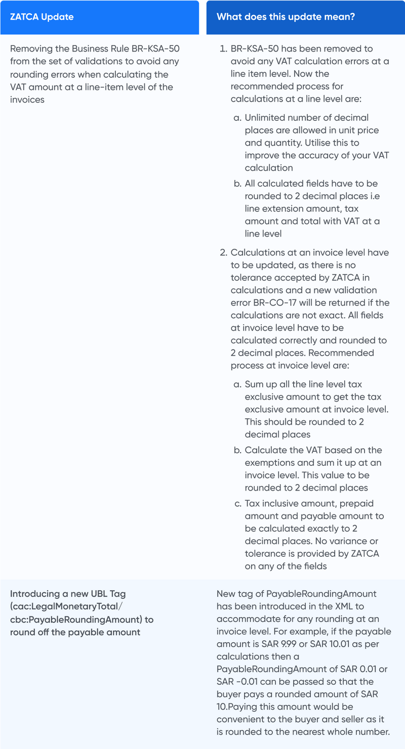 ZATCA Latest Announcements and Notifications - ClearTax