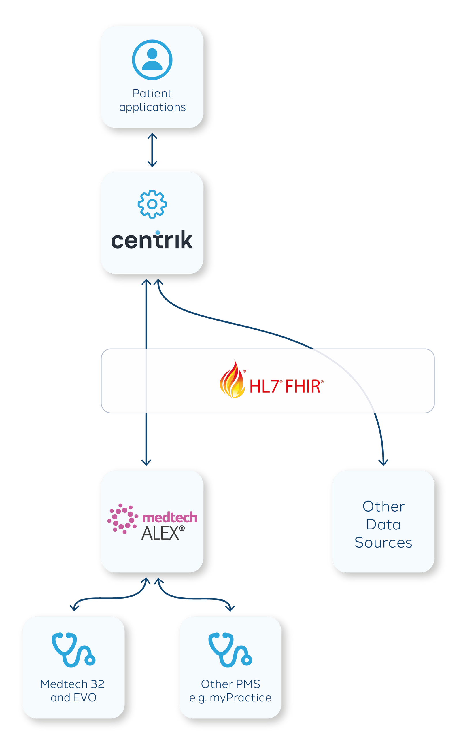 Integrations | Centrik — Your Platform for Connected Care