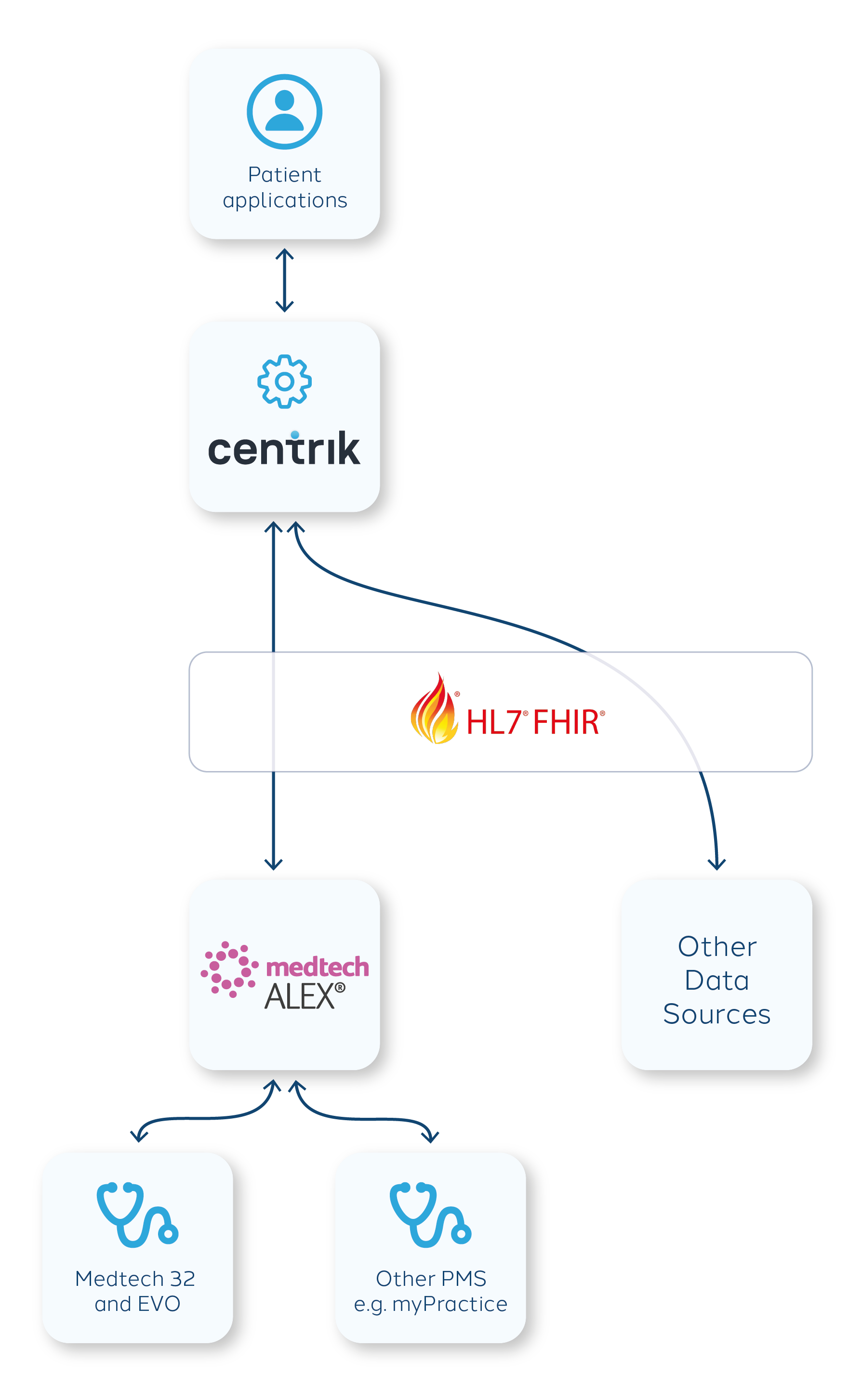 Integrations | Centrik — Your Platform for Connected Care