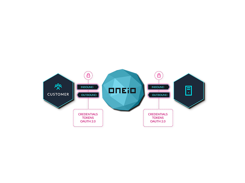 Create scalable integrations, without a line of code | ONEiO