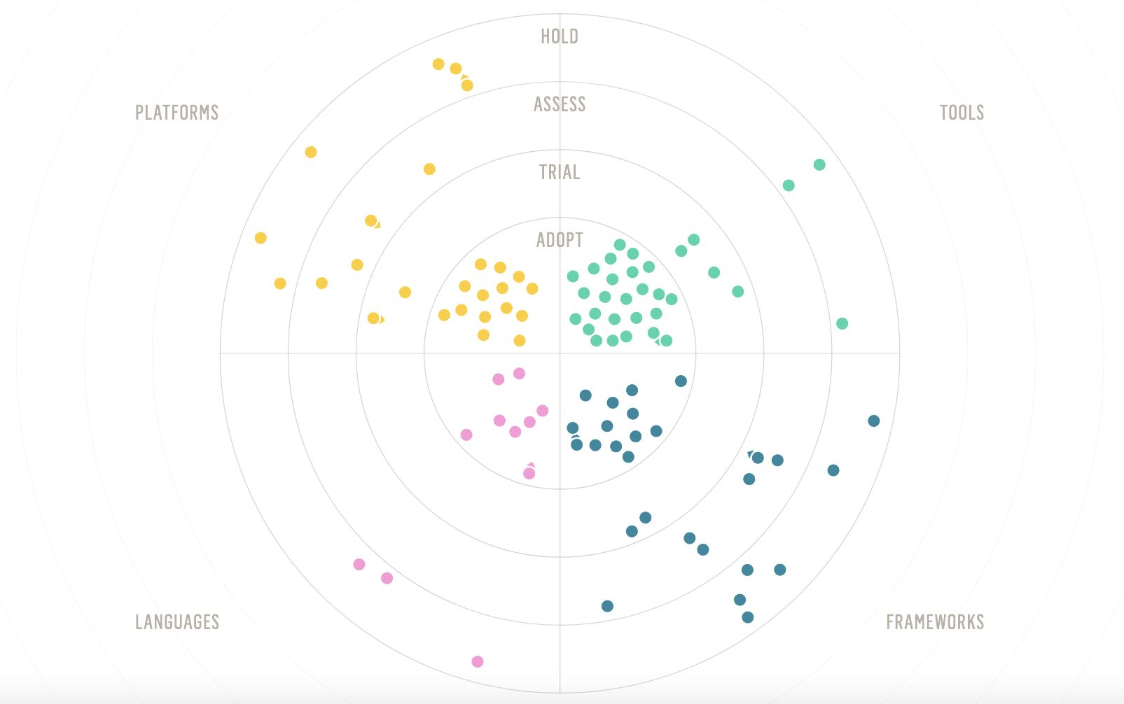 Tech Radar Update: new blips, old blips | In The Pocket
