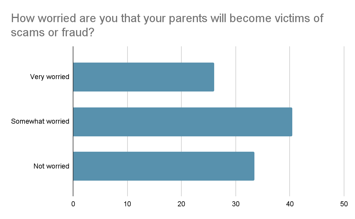 Survey: Americans Are Worried About Protecting Parents from Scams ...