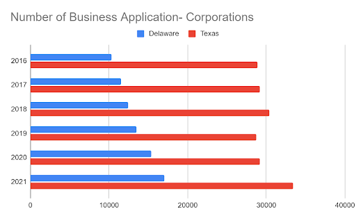 Where to Incorporate: Delaware vs. Texas