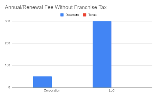 Where to Incorporate: Delaware vs. Texas | doola blog