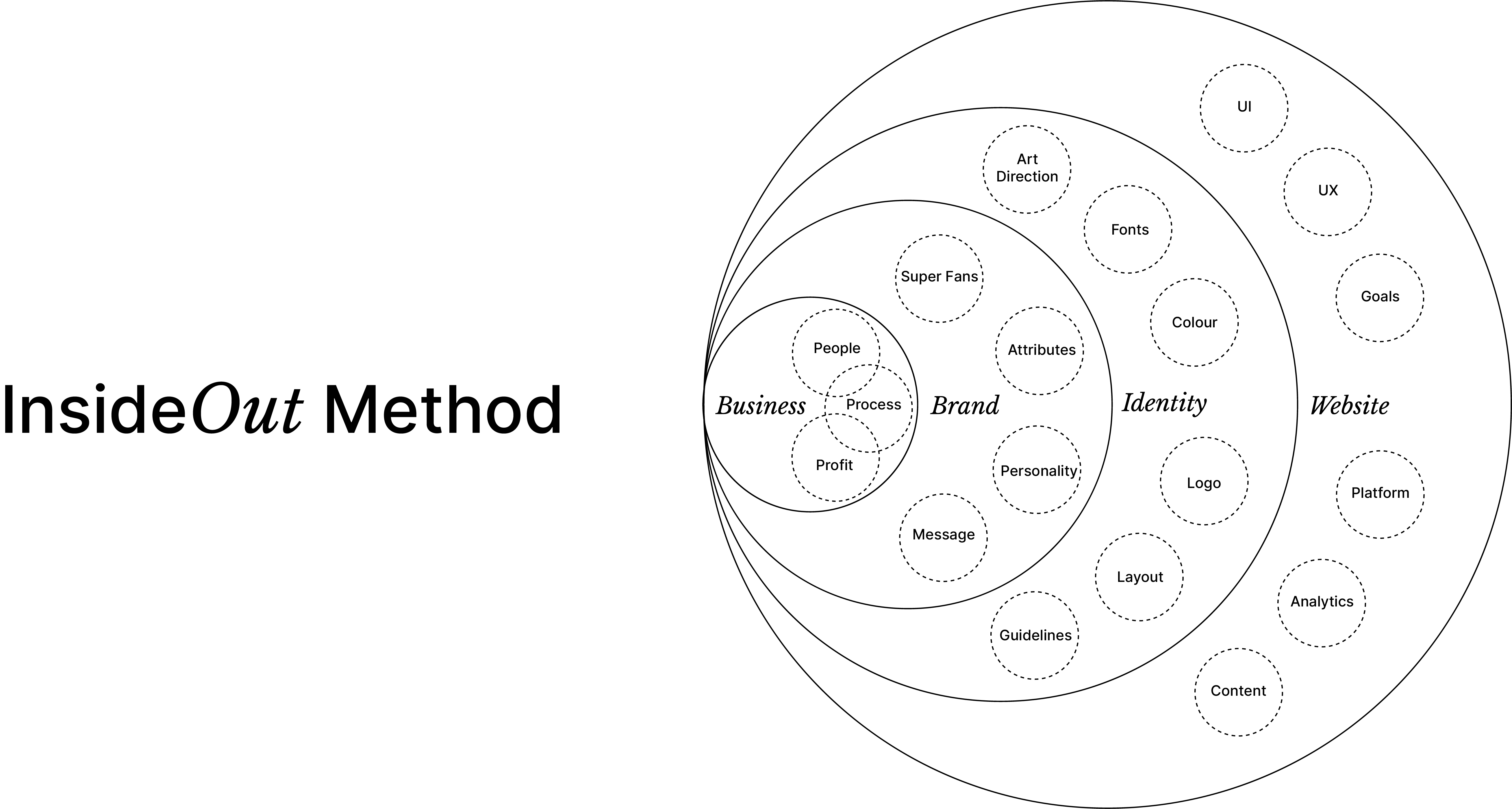 A peek inside our Brand Strategy framework: InsideOut Method | The Good ...