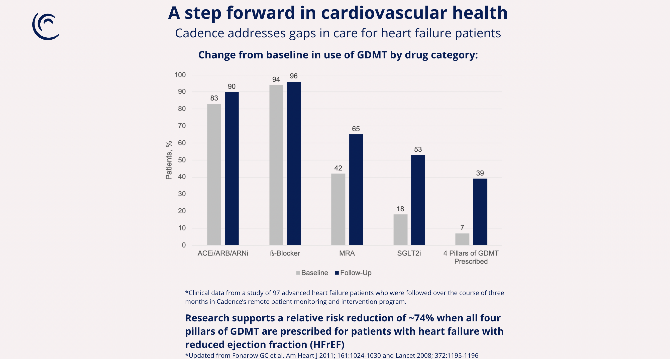 Cadence Data Improved Outcomes for Heart Failure Patients