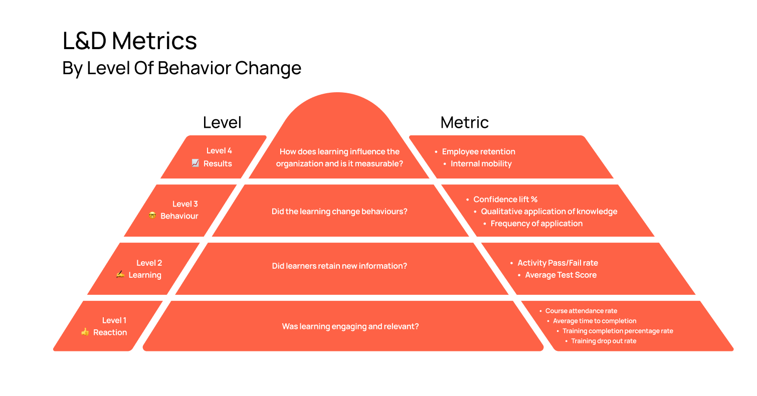 The L&D metrics leaders need to know and how to measure them in 2023