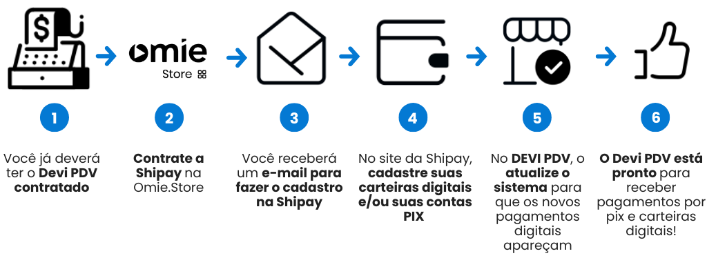 Sistema de gestão com SHIPAY