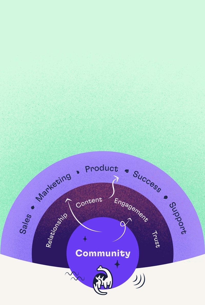 🦕 Commsor | The complete platform for Community-Led companies