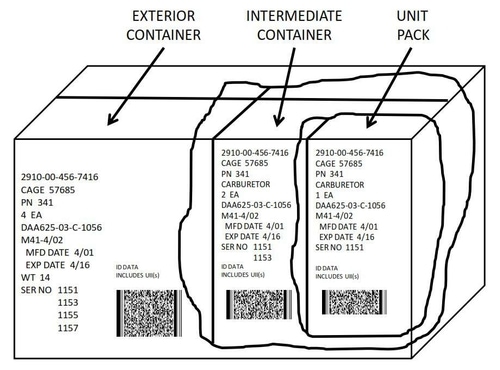 MIL-STD-129 Compliance Guide