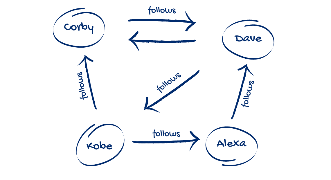 Introduction to Graph Databases