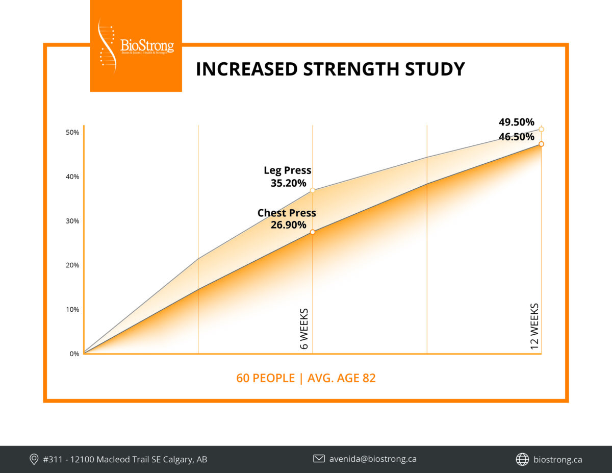 Bone Density Exercises: How Does It Work? | BioStrong