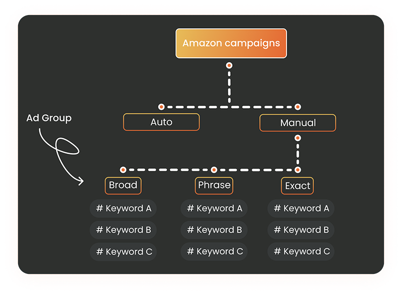 Amazon Advertising Management & Optimization | Mayan