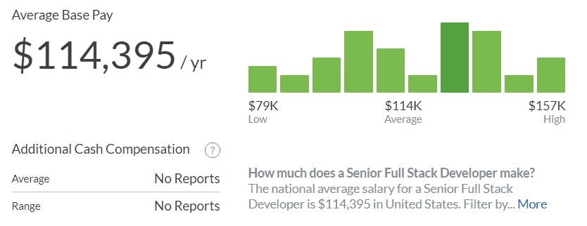 How Much Does A Full Stack Developer Make?