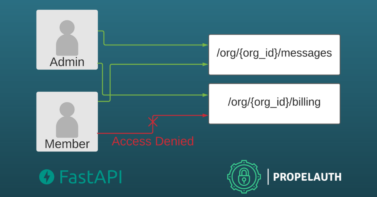 RBAC Authorization with FastAPI and PropelAuth | PropelAuth Blog