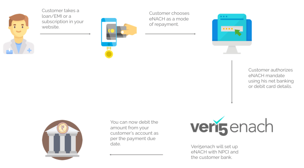 A helpful guide to how eNACH works and how you can register for it?