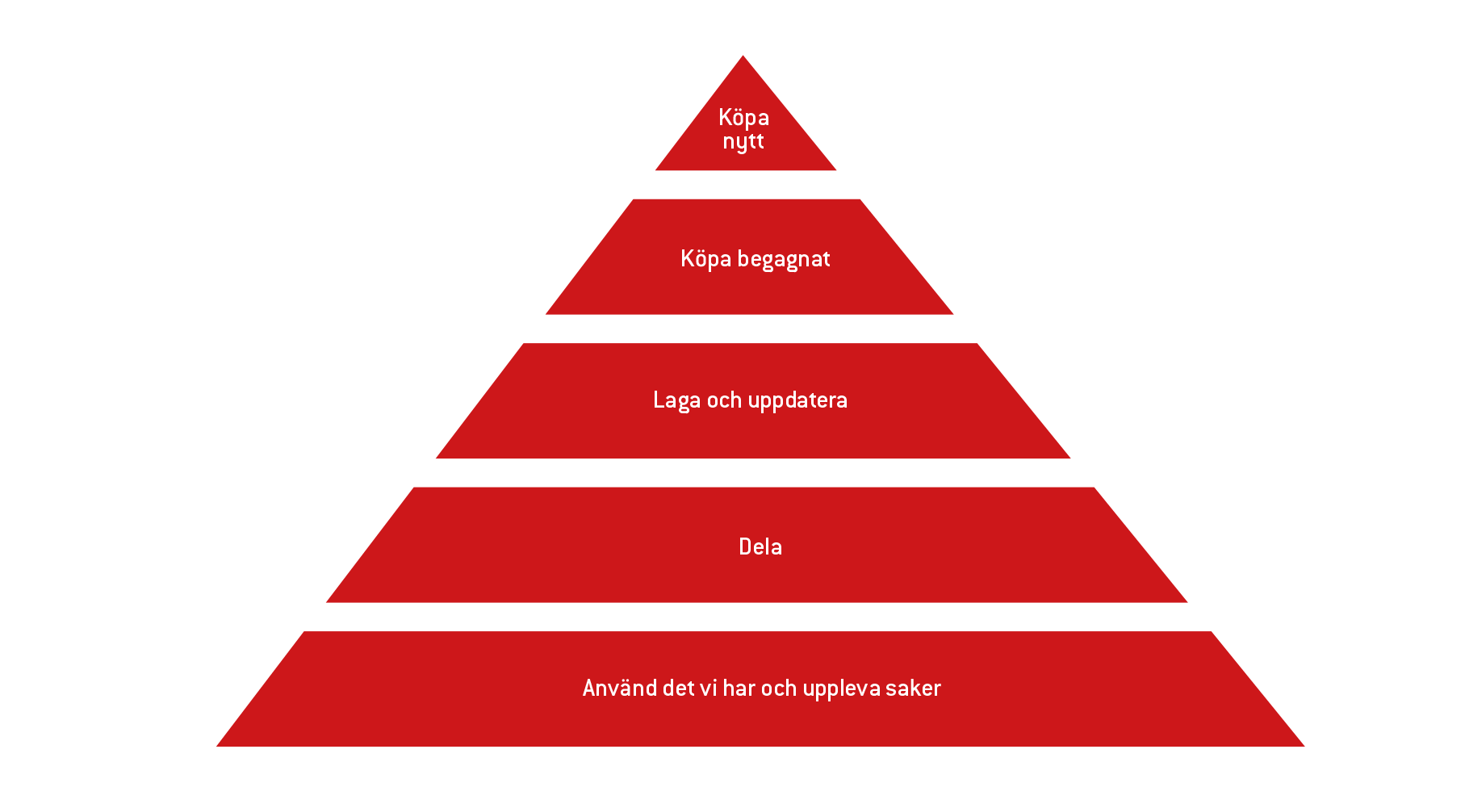 Framtidens konsumtionspyramid