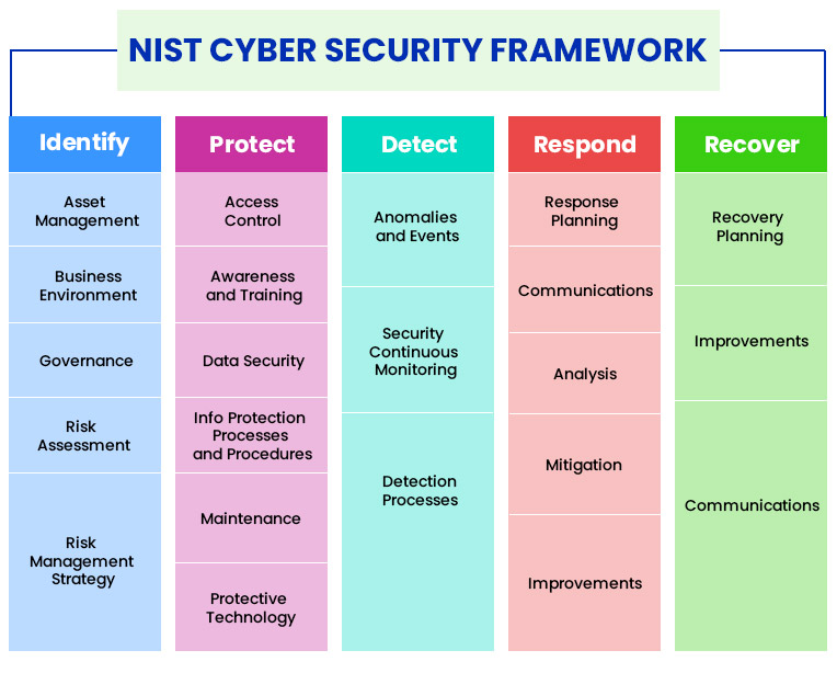 What s The NIST Cybersecurity Framework For Small Business 2022 