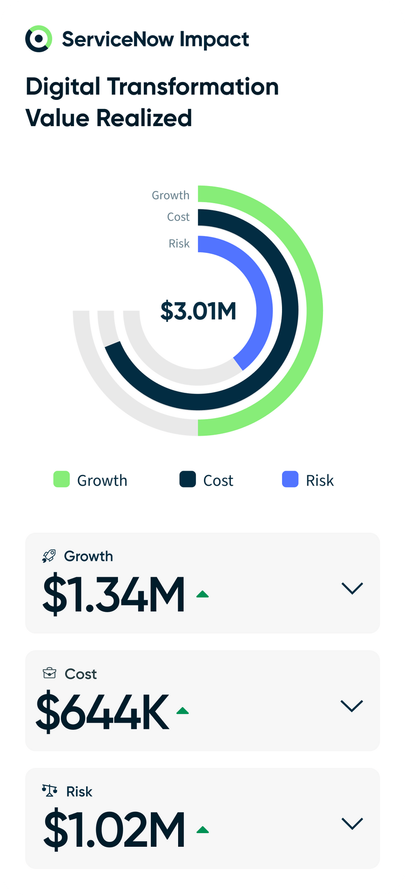 ServiceNow Impact Digital Experience