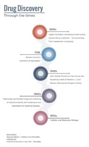 A brief history of drug discovery