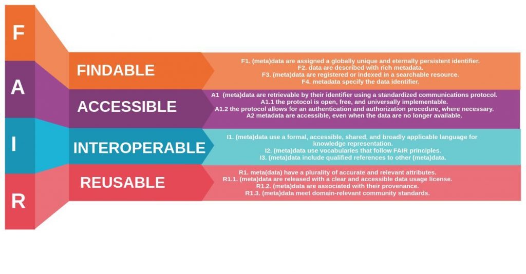 What is FAIR Data and How to Achieve It?