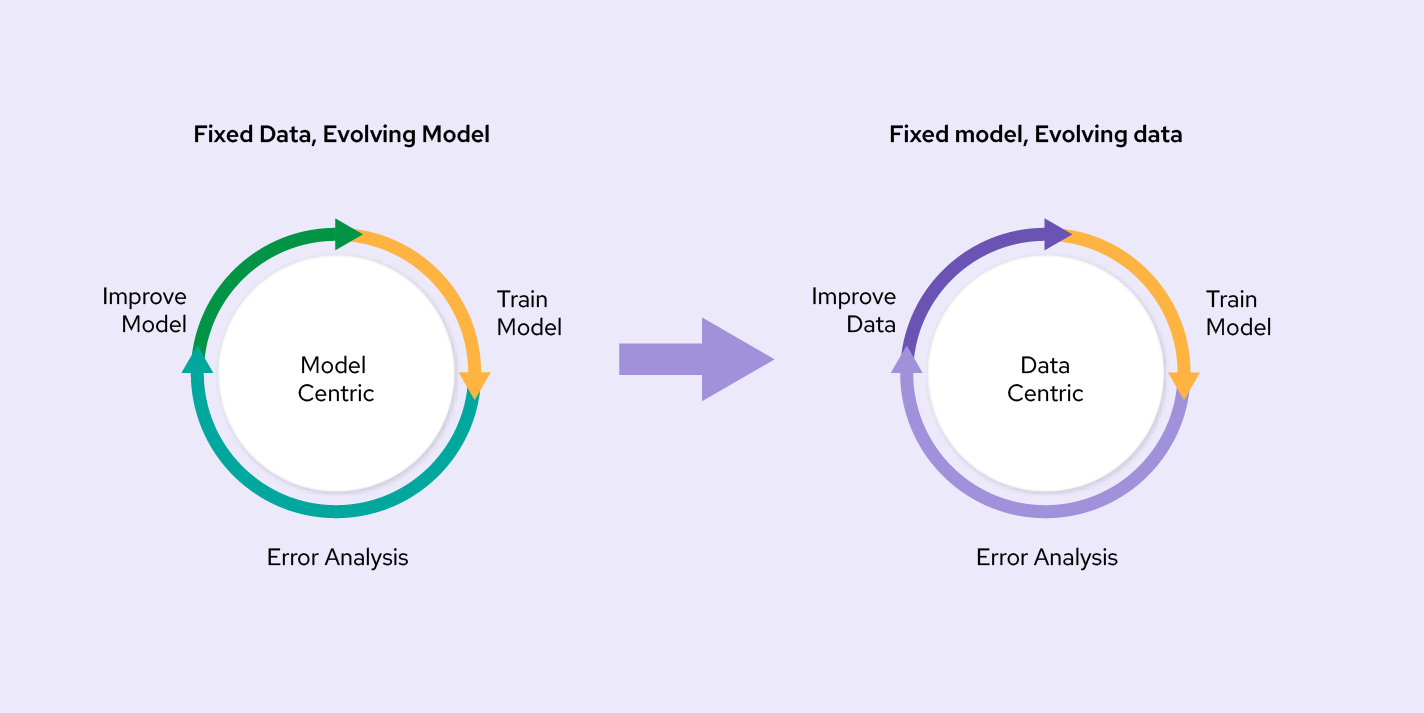 A Data-Centric Approach to Solving Real-World Problems in Life Sciences