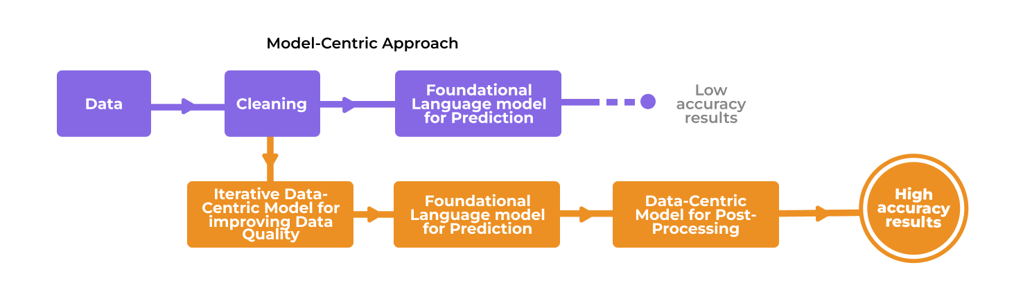 Data-centricity Is the Future of Biomedical NLP