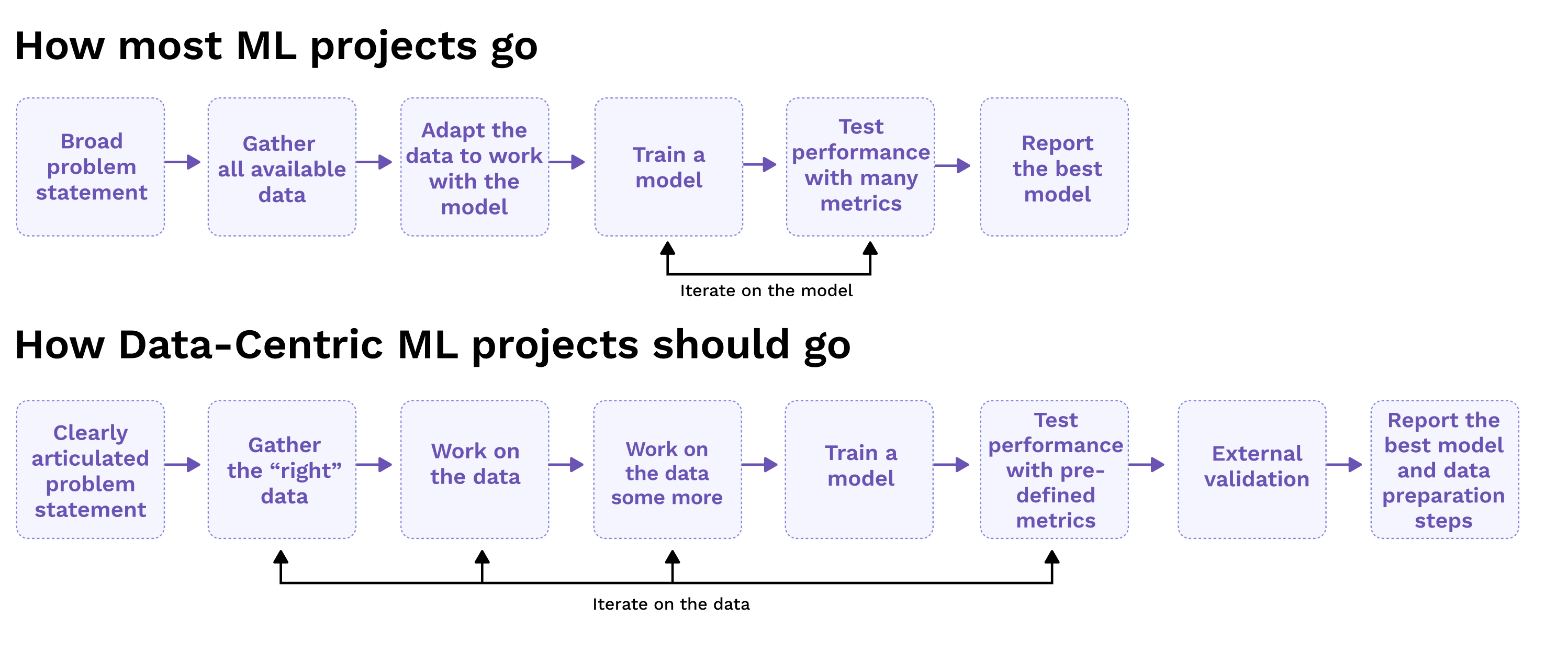 Designing Data-centric ML Projects for Biomolecular Data