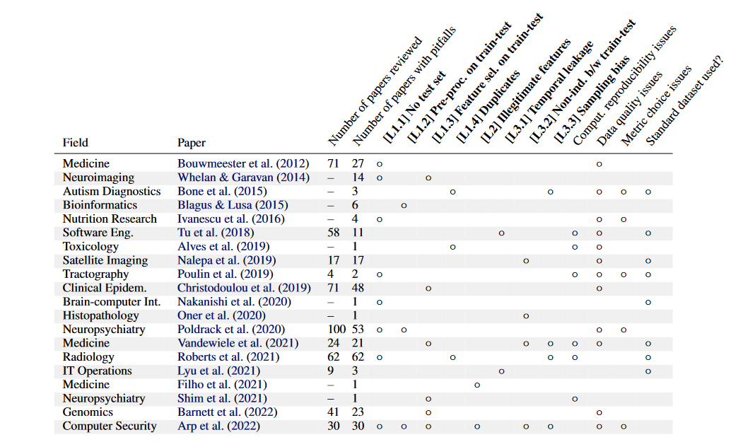How to Mitigate the Reproducibility Crisis in ML-based Science?