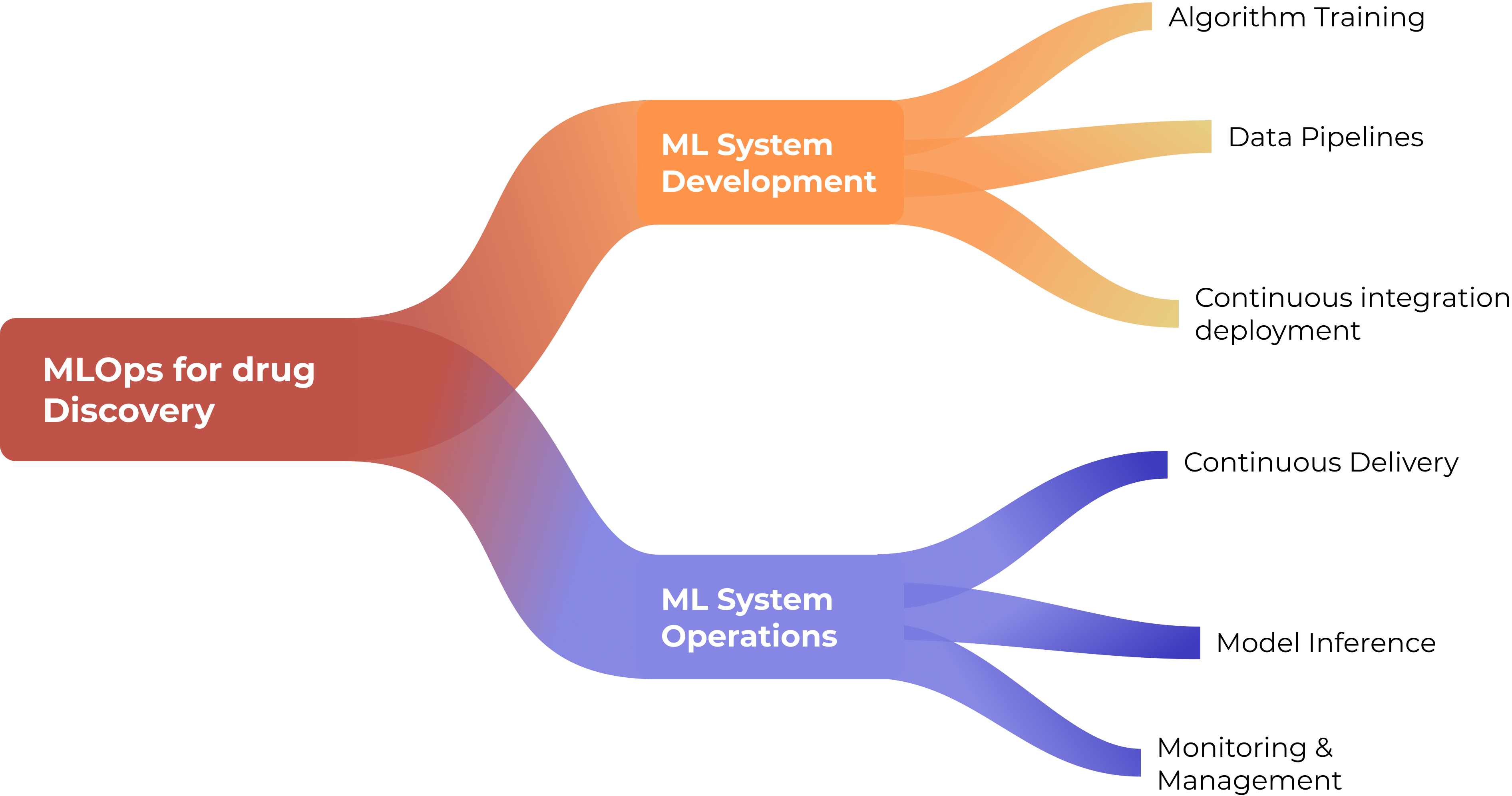 What MLOps Has In Store For Drug Discovery