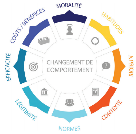 Les 4 leviers du changement