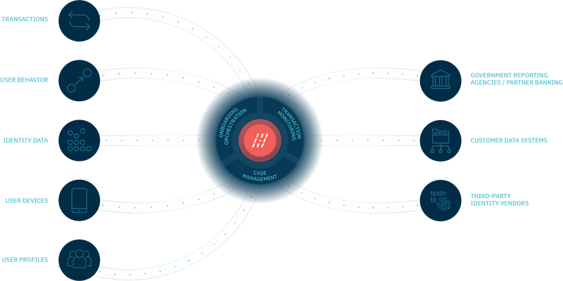 The Customizable No-Code Platform for Risk & Compliance Operations | Unit21