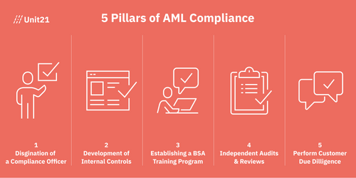 Anti-Money Laundering (AML) Compliance: Ultimate Guide | Unit21