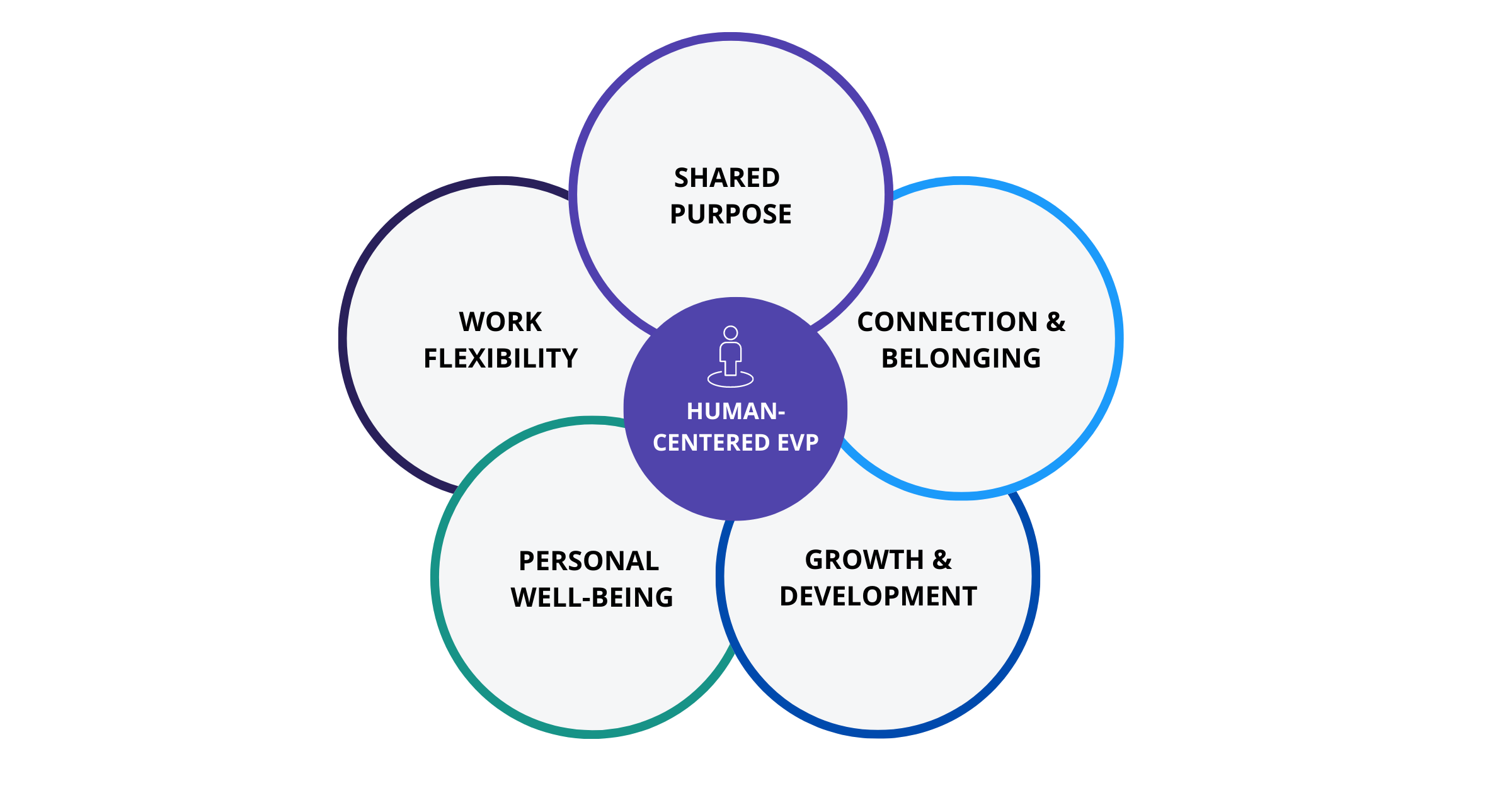 Employee Value Proposition (EVP) - Why It Should Be Human-Centered