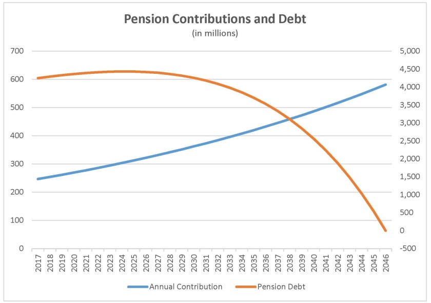The Pension Amortization Scam - Bill King Blog