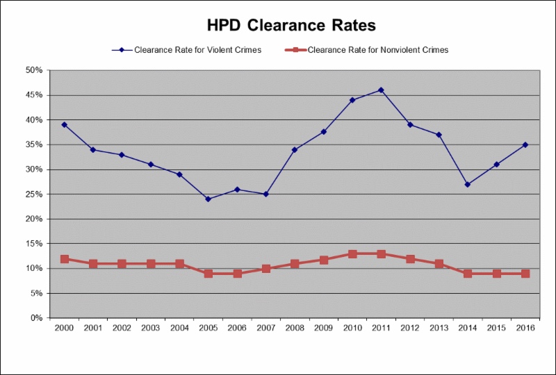 HPD 2016 Crime Stats Show Small Uptick in Crimes -- Mixed Performance ...