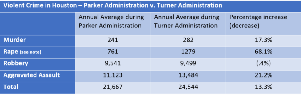 FBI Crime Statistics for 2018 Confirm Violent Crime Up Significantly ...