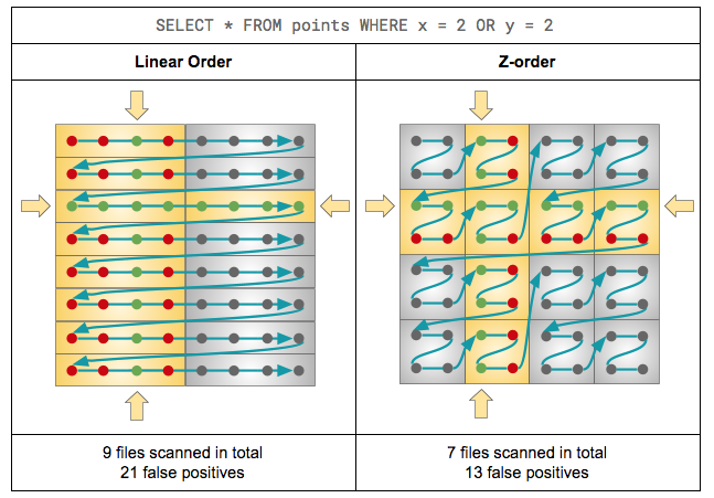 Apache Hudi Z-Order and Hilbert Space Filling Curves