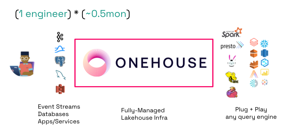 Onehouse