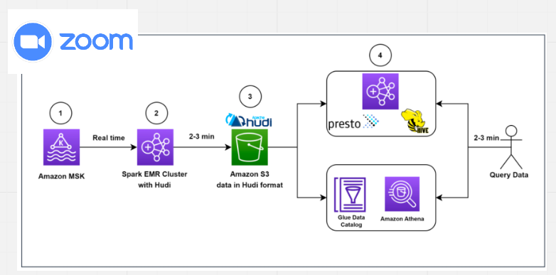 Onehouse's privacy first data architecture