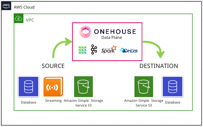 Onehouse's privacy first data architecture