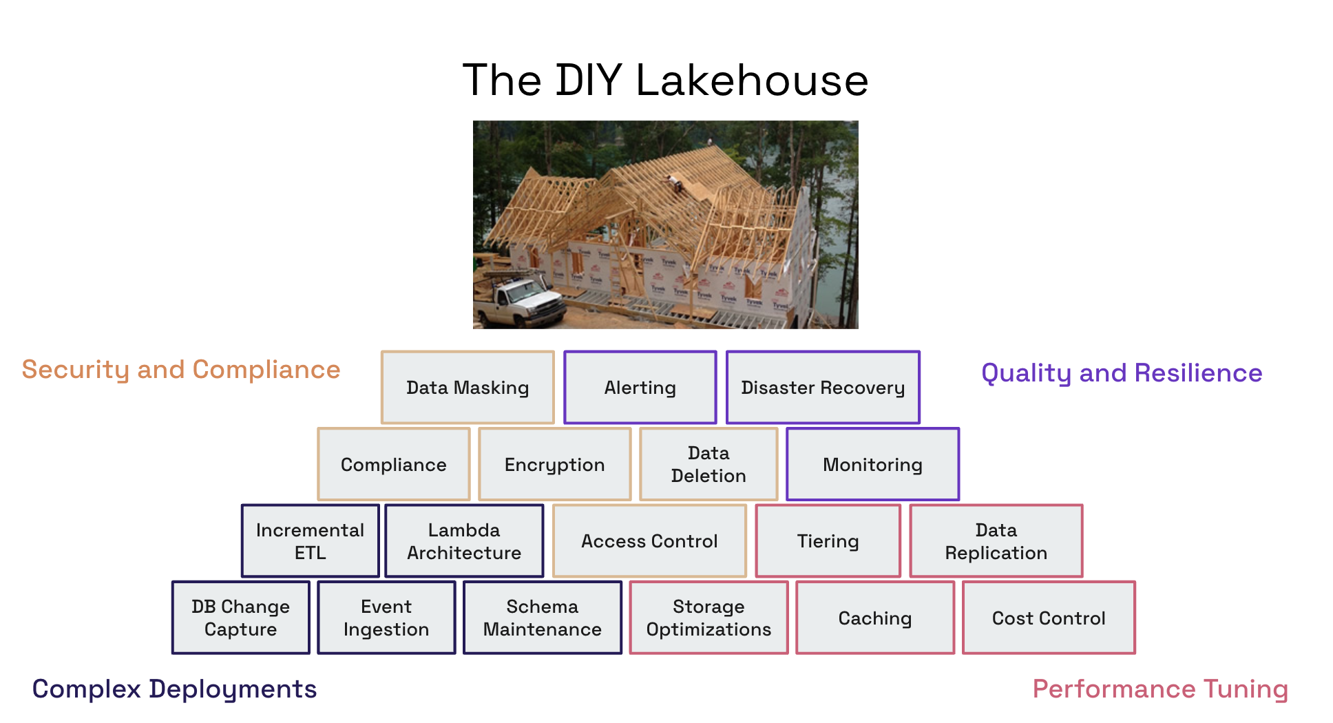 Building a Data Lakehouse: Managed vs. Do-it-Yourself