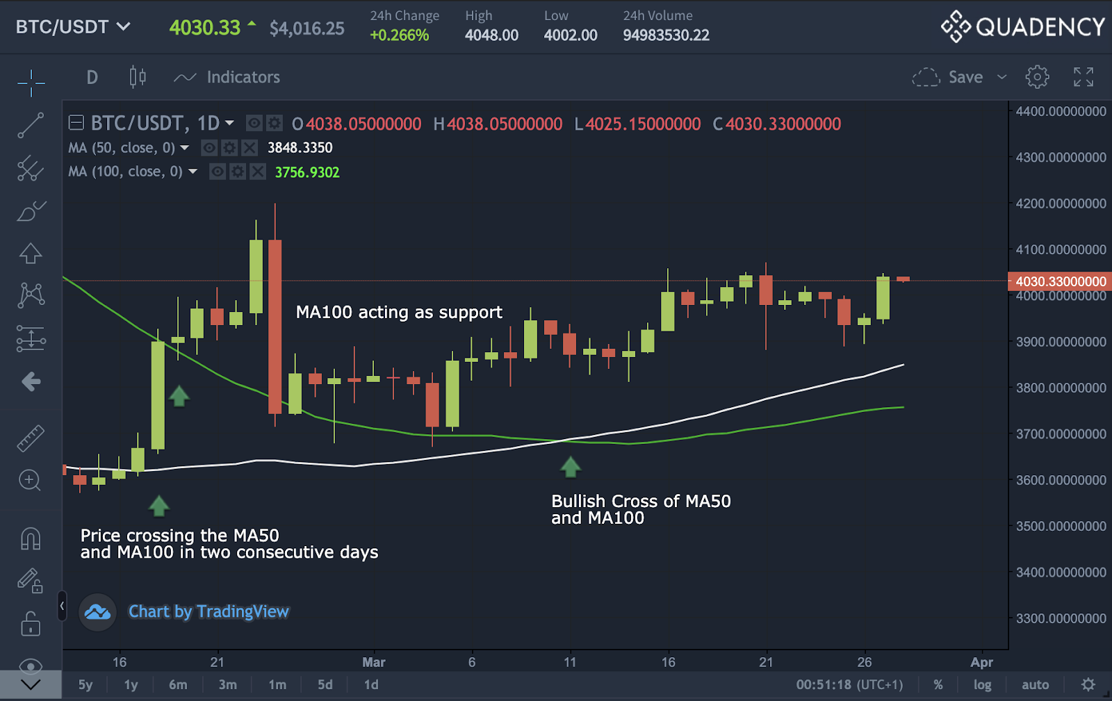 Bitcoin Charts and Technical Analysis Q1 2019