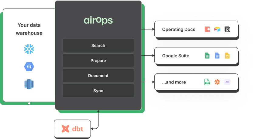 AirOps - Trusted data, where work gets done