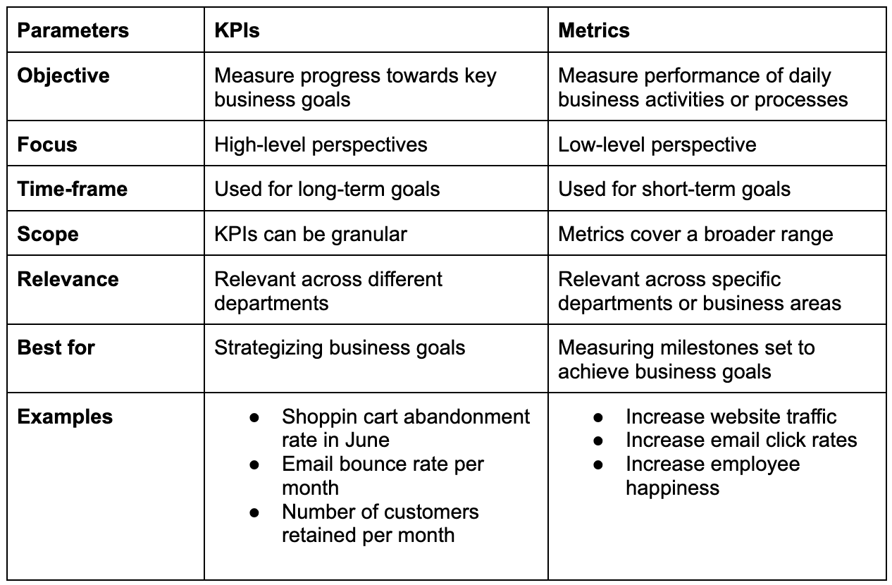 KPIs Vs Metrics Learn The Difference With Examples From 2023