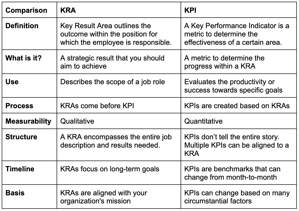 Difference Between KPI And KRA with Examples Charts 