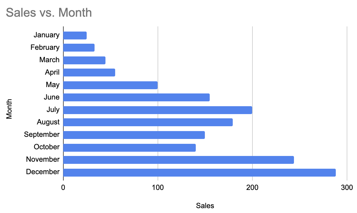 How to Make Bar Graphs in Google Sheets: Easiest Method In 2022