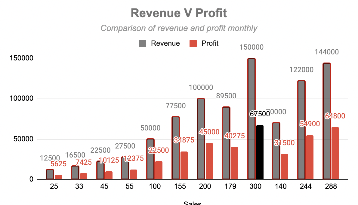 How to Make Bar Graphs in Google Sheets: Easiest Method In 2022